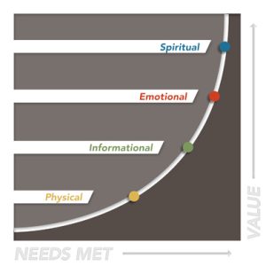 The Four Basic Needs - Institute For Community